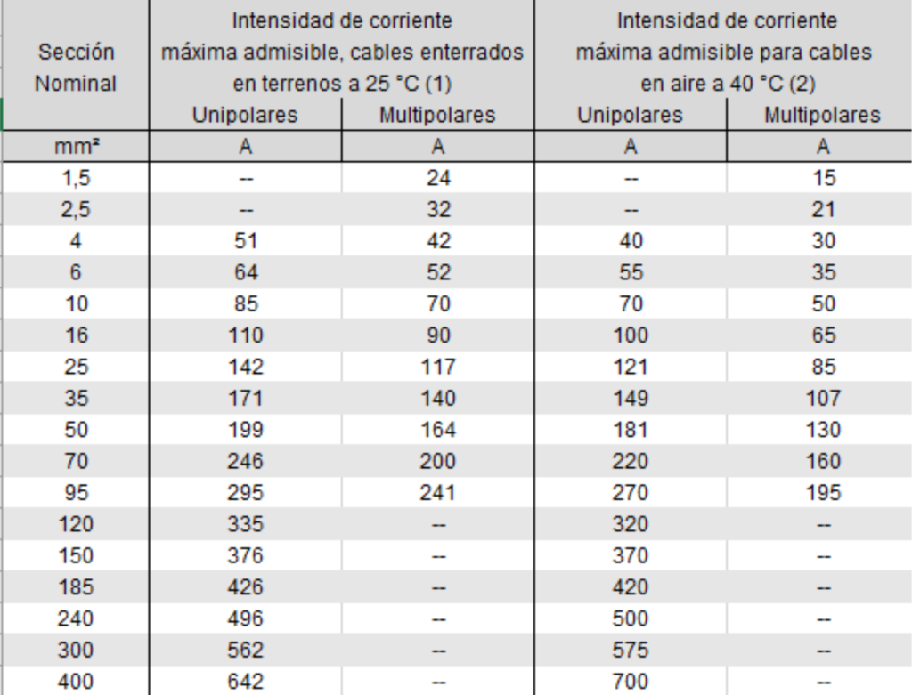 Cable Subterráneo – NET3