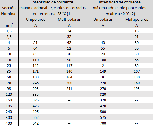 Cable Subterráneo – NET3